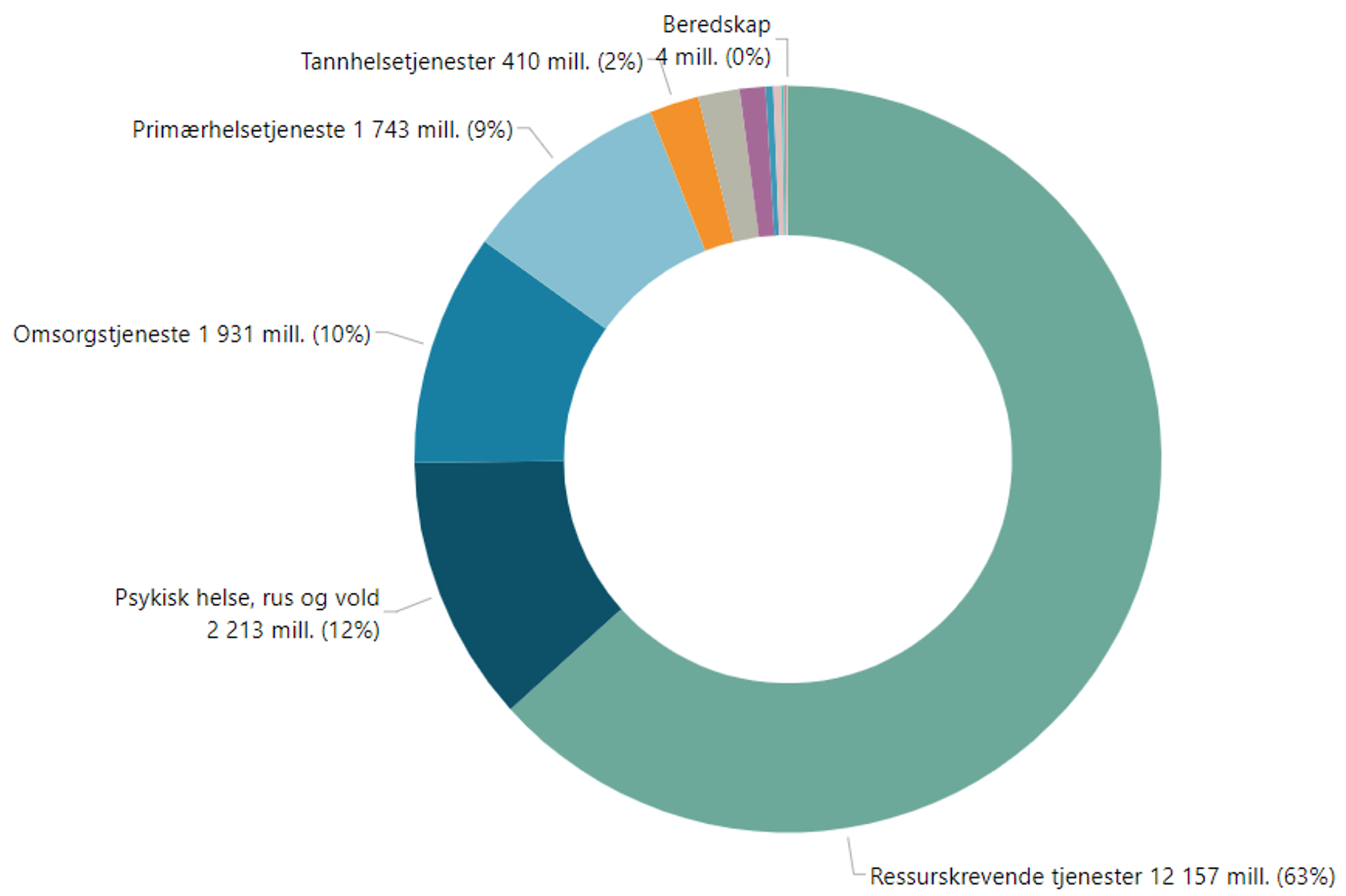 Oversikt over Helsedirektoratets tilskuddsordninger - Helsedirektoratet